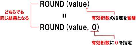 【sql】round関数とは？意味や使い方まで図解でわかりやすく解説！ プログラミングノート