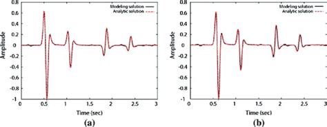 Comparisons Of The Modeling Solution With The Analytic Solution For Download Scientific Diagram
