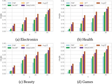 Figure 2 From Enhancing Collaborative Filtering With Generative Augmentation Semantic Scholar