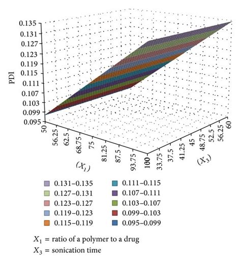 3d Response Surface Plots Showing The Effect Of A Ratio Of A Polymer