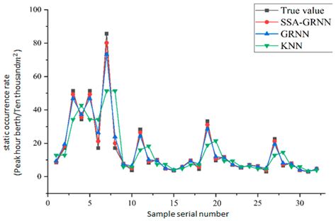 Parking Generating Rate Prediction Method Based On Grey Correlation Analysis And Ssa Grnn