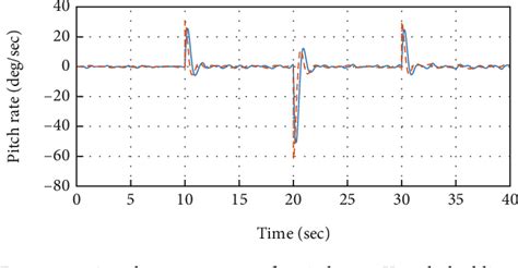 Figure 1 From Cascaded Control System Design For Quadrotor Uav Through Relay With Embedded