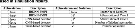 Table 3 From Deep Learning Based Detector With Modulation Parameter
