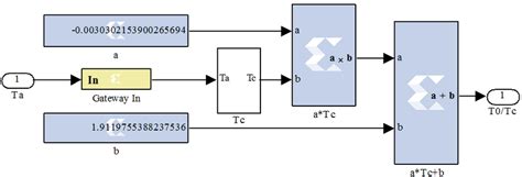 Implementation Of The Computed Output Power Of Model 3 Through Xsg Download Scientific Diagram