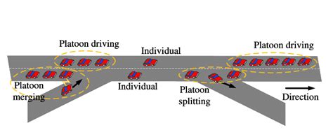 Various Driving Patterns In Highway Scenario Download Scientific Diagram