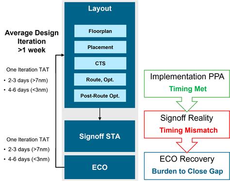 golden signoff eco for last mile electronic design closure