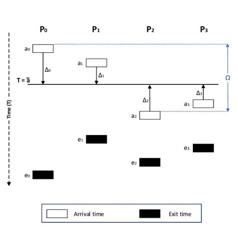 Process Arrival Pattern Parameters Download Scientific Diagram