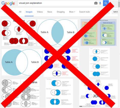 Say No To Venn Diagrams When Explaining Joins Java Sql And Jooq