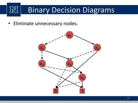 Ppt Binary Decision Diagrams Bdd Powerpoint Presentation Free
