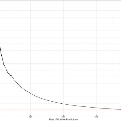 Precision Recall Curve Aupr Is 0439 Aupr Area Under The
