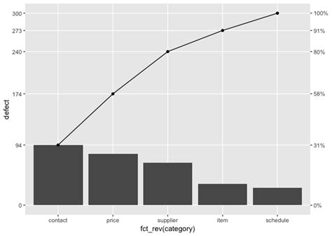 R How To Get Ggplot2 Axis To Break At Variable Values Stack Overflow