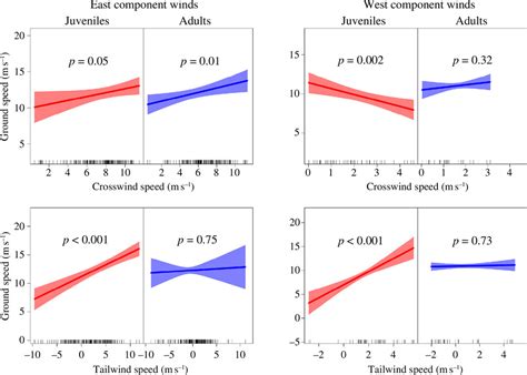 Risk Sensitive Response Of Soaring Birds To Crosswind Over Dangerous Sea Highlights Age Specific