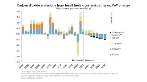 Fossil Fuel Emissions To Peak Within Two Years As Global