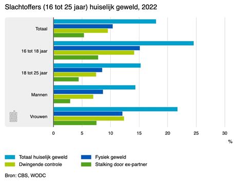 Eén Op De Vijf Jongeren Slachtoffer Van Huiselijk Geweld In 2022 Funxnl