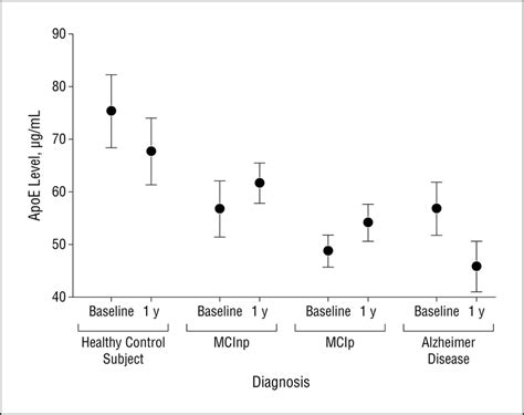 Plasma Protein Expression Levels Of Plasma Apolipoprotein E Apoe At Download Scientific