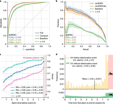 Model Performance A Receiver Operating Characteristic Curve For The Download Scientific
