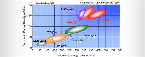 Battery Energy Density Explained Why Solid State Batteries Are