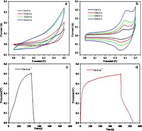 Electrochemical Characterization Of The Two Modified Electrodes A Cv Download Scientific