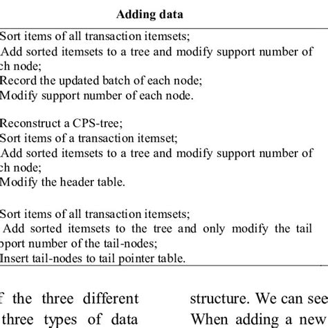 Differences In Data Processing Methods Among The Three Algorithms Download Table