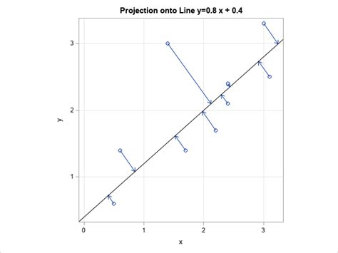 Visualize Residual Projections For Linear Regression The Do Loop