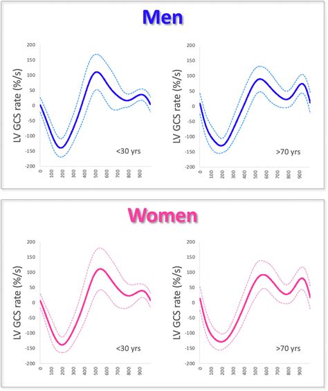 Age Sex And Race Based Normal Values For Left Ventricular Circumferential Strain From The