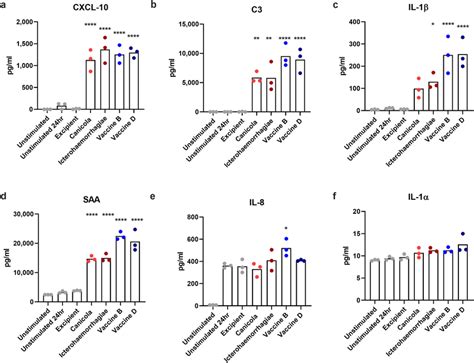 Expression Of Proteins Associated With Innate Immune Responses In The