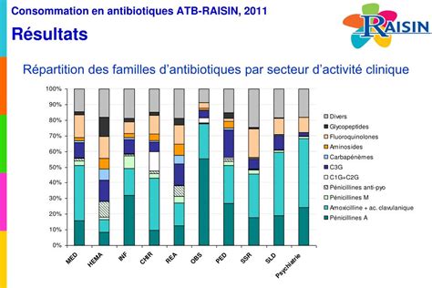 PPT CONSOMMATION DES ANTIBIOTIQUES dans les établissements de santé en 2011 Surveillance ATB