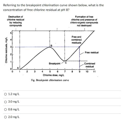 Referring To The Breakpoint Chlorination Curve Shown Below What Is The