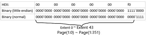 SQL Server Extents PFS GAM SGAM And IAM And Related Corruptions 2