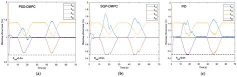 actuators free full text distributed model predictive control with