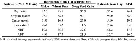 Proximate Composition Of Ingredients Of The Concentrate Natural Grass