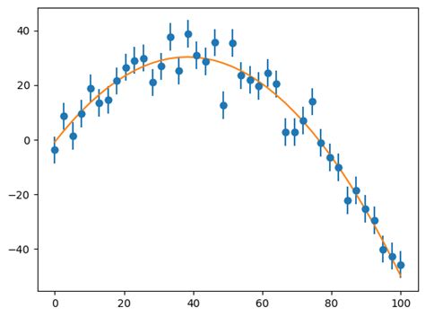 More Scipy — Phy 546 Python For Scientific Computing