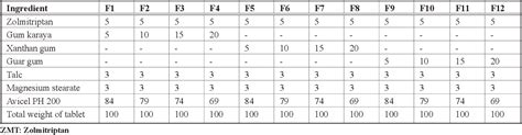 Table 2 From Formulation Development And In Vitro Characterization Of Zolmitriptan Controlled