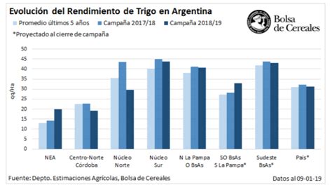 La Cosecha De Trigo Llegó Al 95 6 De La Superficie Sembrada Arrojando