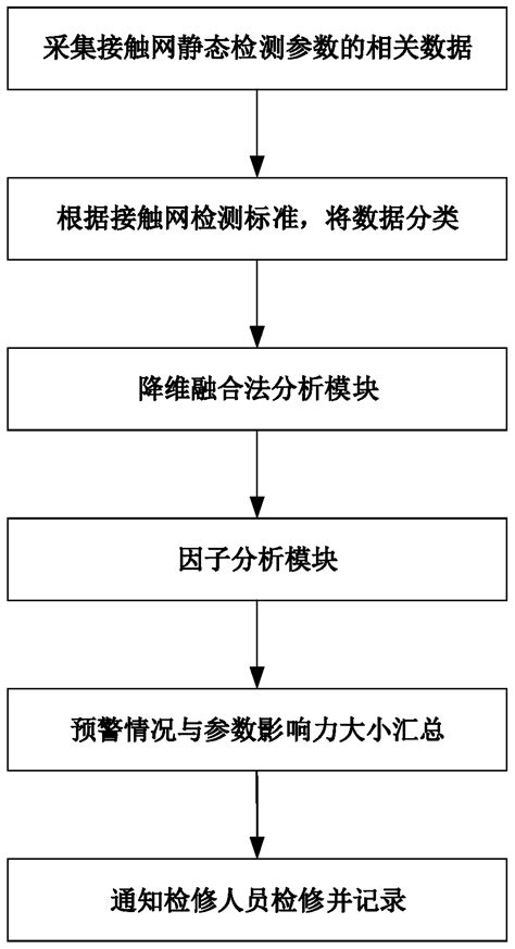 Catenary Detection Fault Early Warning Method Based On Dimension