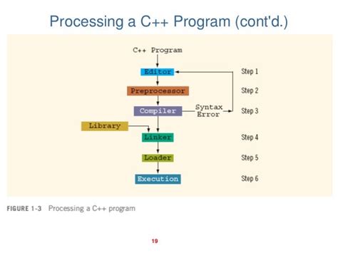 Basic Programming Concepts Programming With C
