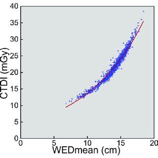 The Relationship Between Ctdivol And Wedmean The Red Line Represents