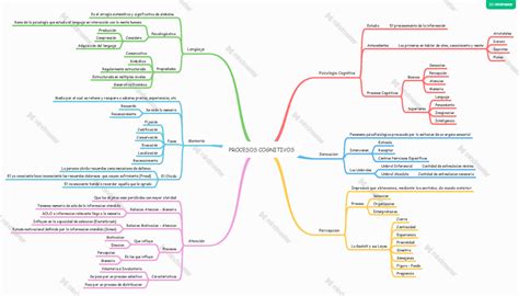 Procesos Cognitivos Mapa Mental PROCESOS COGNITIVOS Psicologia
