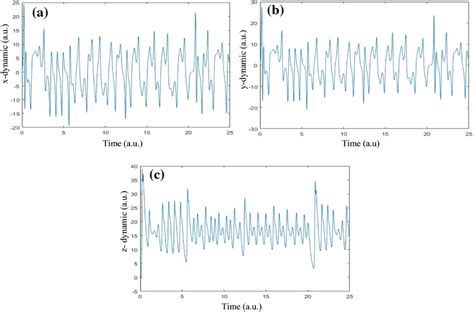 Time Series Of Chen System Where A X Dynamic B Y Dynamic C Z Dynamic Download Scientific