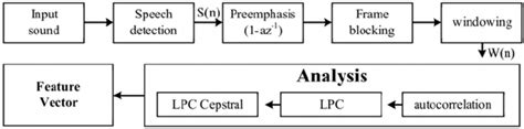 Lpc Processing For Speech Recognition Download Scientific Diagram
