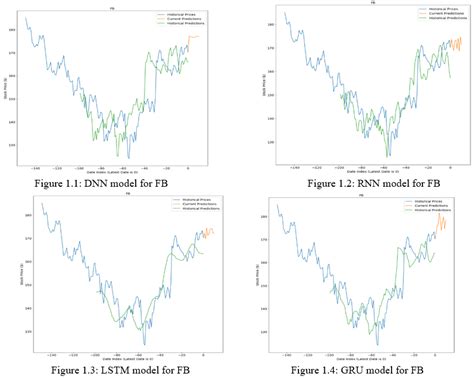 Stock Prediction Using Neural Networks And Evolution Algorithm