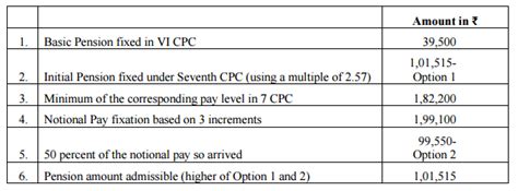 7th Cpc Pension Calculation Methods Examples Rules And Orders