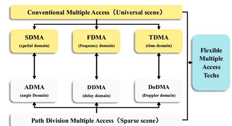 Pdma And Traditional Multiple Access Technologies To Construct X Dma Download Scientific