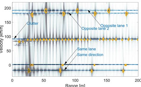 An Illustration Of The Range Doppler Matrix For A Typical Vehicular