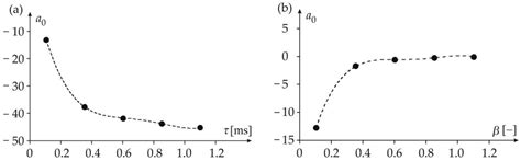 accuracy assessment of charge mode accelerometers using multivariate