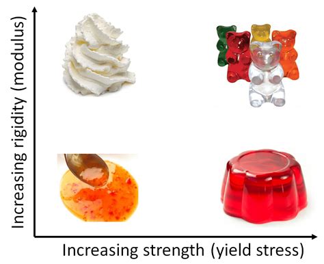 Rheology Of Starch Gels
