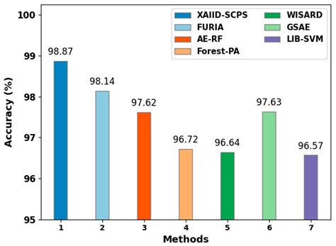 Explainable Artificial Intelligence Enabled Intrusion Detection Technique For Secure Cyber