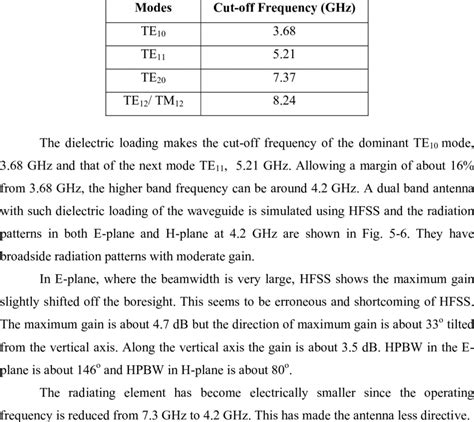 Cut Off Frequencies Of Different Modes For Loaded Square Waveguide