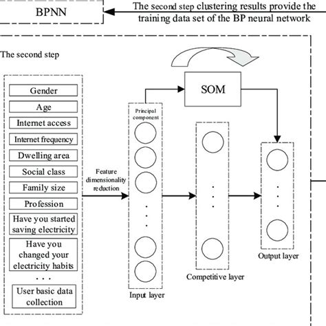 Two Step Clustering Model Based On The Reverse Correction Principle Download Scientific Diagram