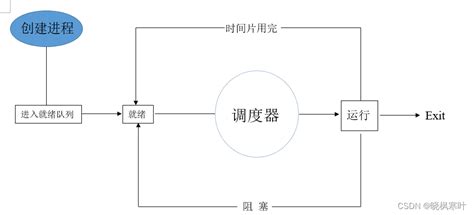 Linux调度器及cfs调度器linux调度器有哪些 Csdn博客